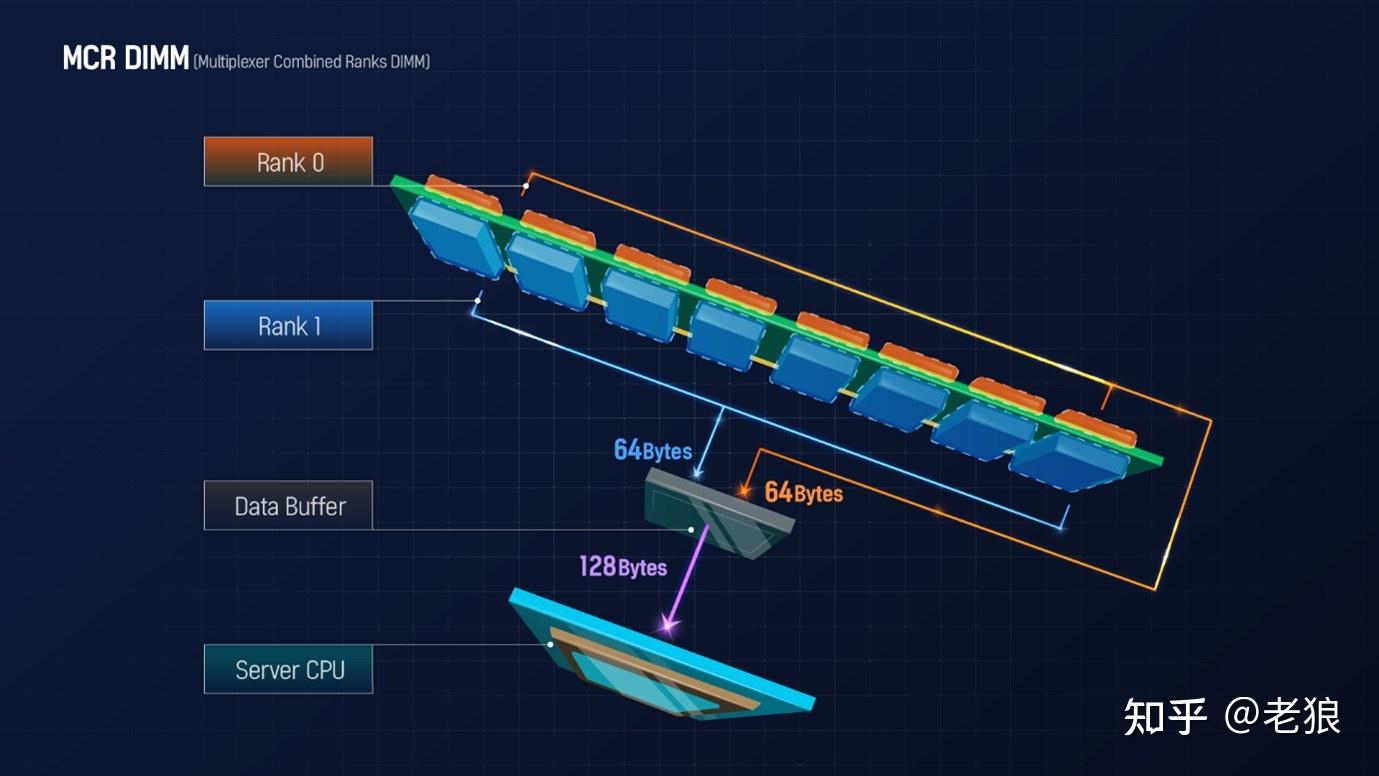 内存速度再次翻倍！新型MCR内存是怎么做到的？ - 知乎