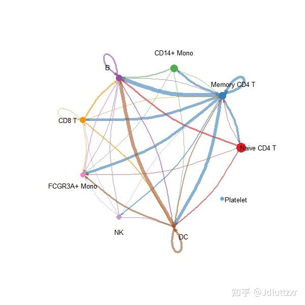 CellChat单细胞细胞通讯studying record - 知乎