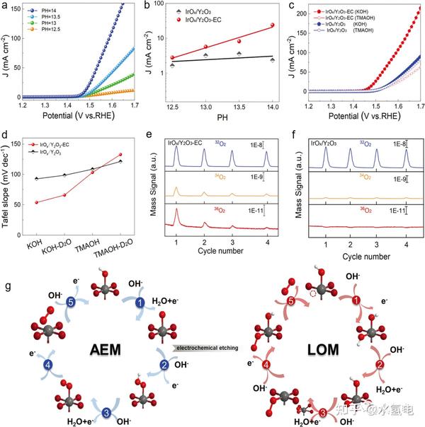 西工大Small：电化学刻蚀IrOx/Y2O3从AEM转向LOM - 知乎