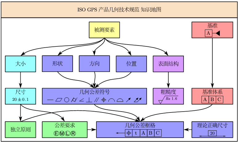 第1章 ISO GPS公差简介 - 知乎
