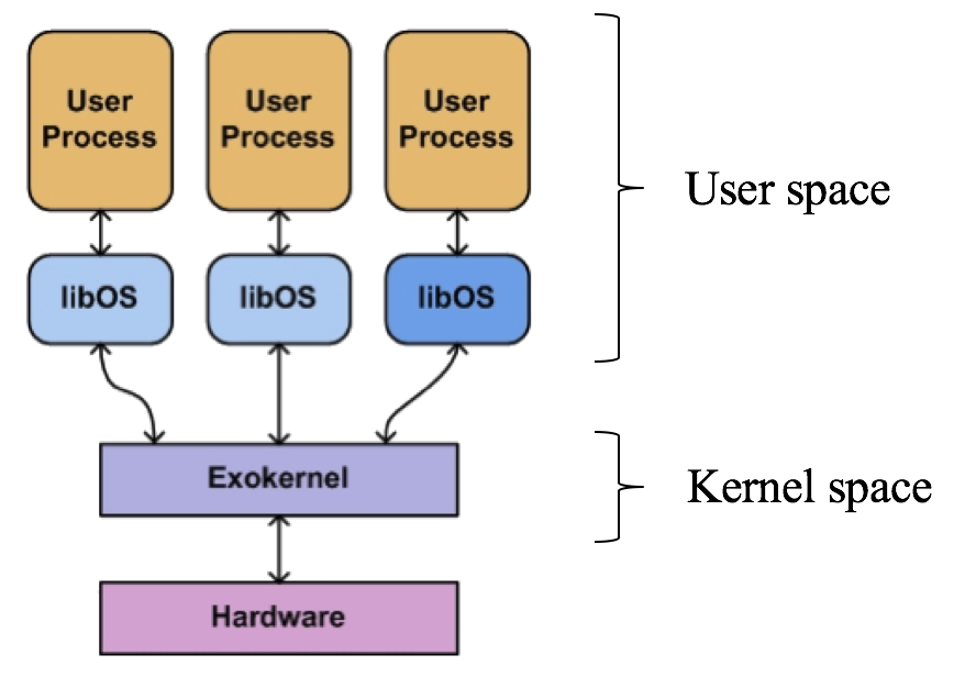 Unikernel - tycoon3 - 博客园
