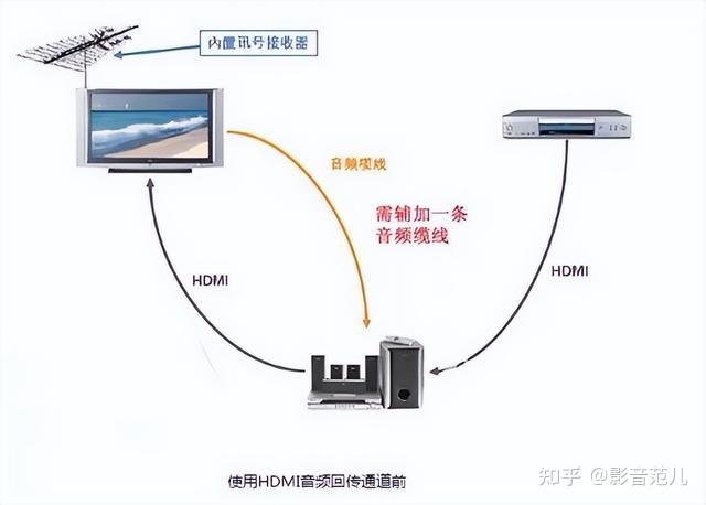 HDMI ARC（音频回传功能）到底有什么用？一篇彻底看懂！ - 知乎