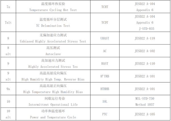 AEC-Q 汽车电子检测认证项目 - 知乎