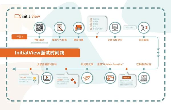 InitialView｜面试预约流程 - 知乎