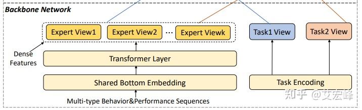 【多场景学习】M2M: 一种多场景多任务元学习方法 (广告主建模场景) - 知乎