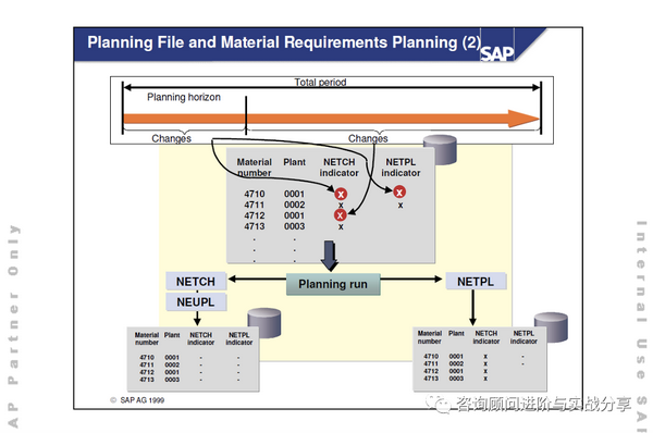某顾问被客户挑战，为什么MD01不是所有物料全部运行MRP - 知乎