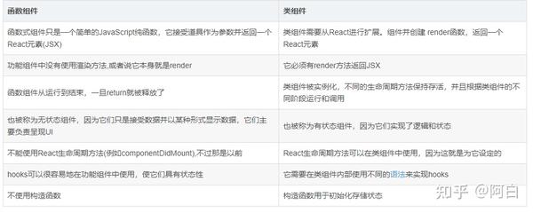 React的类组件与函数组件 知乎