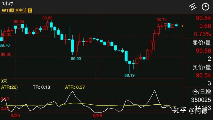 WTI原油交易计划及实施日记（2023.9.27星期三）（补） - 知乎