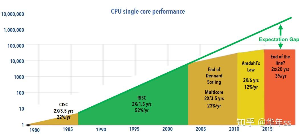 UCB CS267 并行计算机应用 第一讲 引言 - 知乎