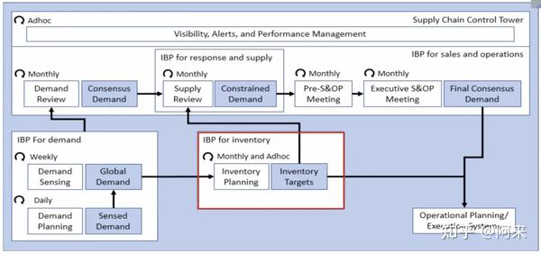 SAP IBP-第6篇-Inventory Optimization(1单层优化) - 知乎