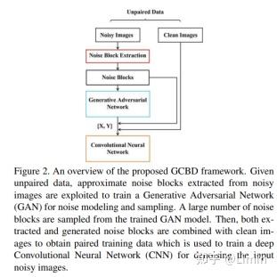 图像盲去噪|GAN|GCBD - 知乎