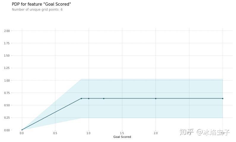 Partial Dependence Plots —— 部分依赖图 - 知乎