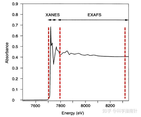 X射线吸收光谱知识点 - 知乎