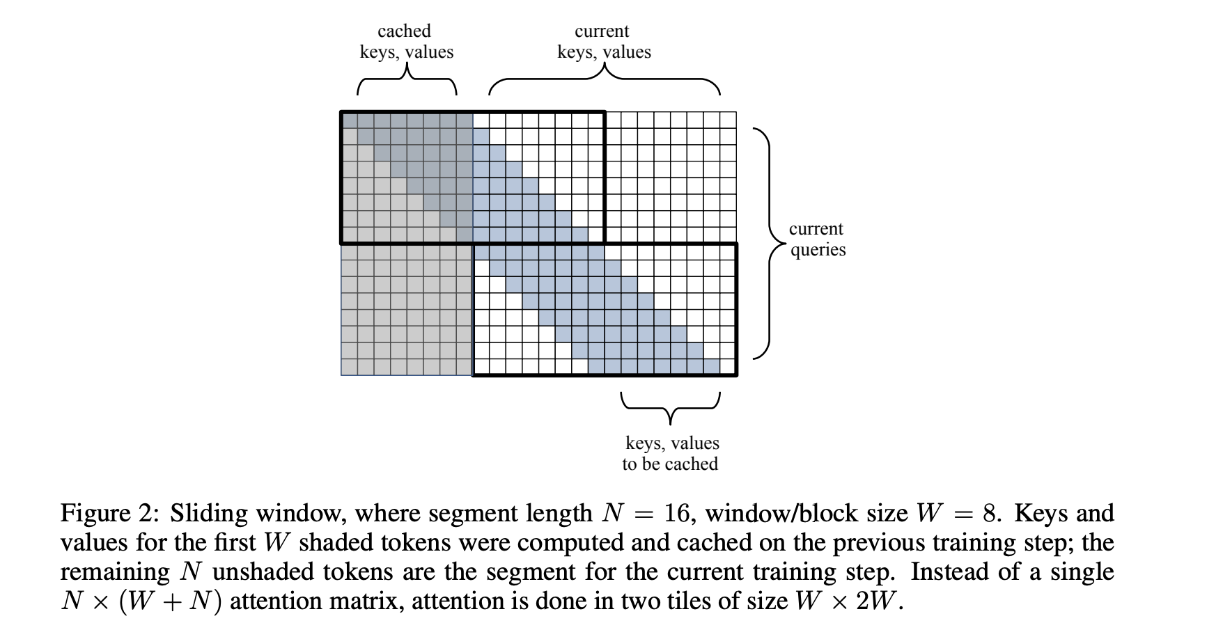 [NIPS'22 简读] Block-Recurrent Transformer + Temporal Latent Bottleneck - 知乎