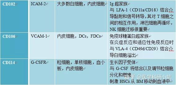 常说的CD3,CD4,CD8,CD19,CD34,CD45 是什么？ - 知乎