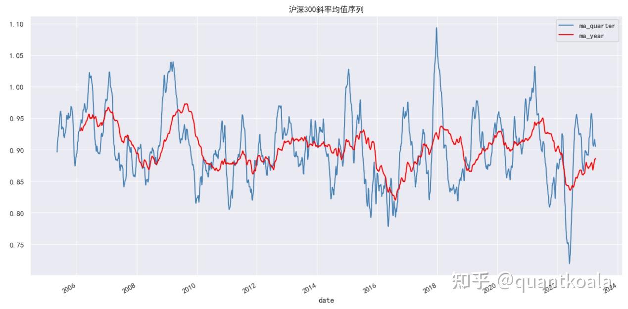 复现网红阻力支撑指标RSRS，手把手教你构建大盘择时策略 - 知乎
