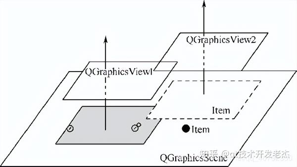 Qt 2D绘图：图形视图框架的结构和坐标系统 - 知乎