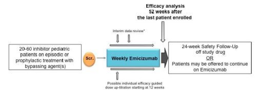 Emicizumab 研发和上市历程回顾及其对生物类似药开发的启示 - 知乎