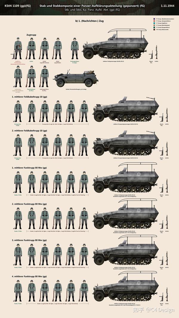 二战德军装甲侦察营（21）— 装甲侦察营营部和营部连（KStN 1109 (gp)(fG)）1944.11.1 - 知乎