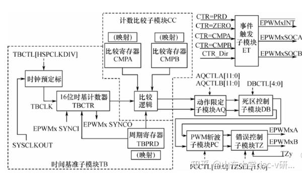 Epwm简介 知乎