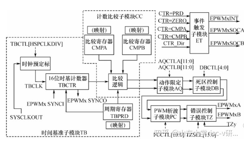 EPWM简介 - 知乎