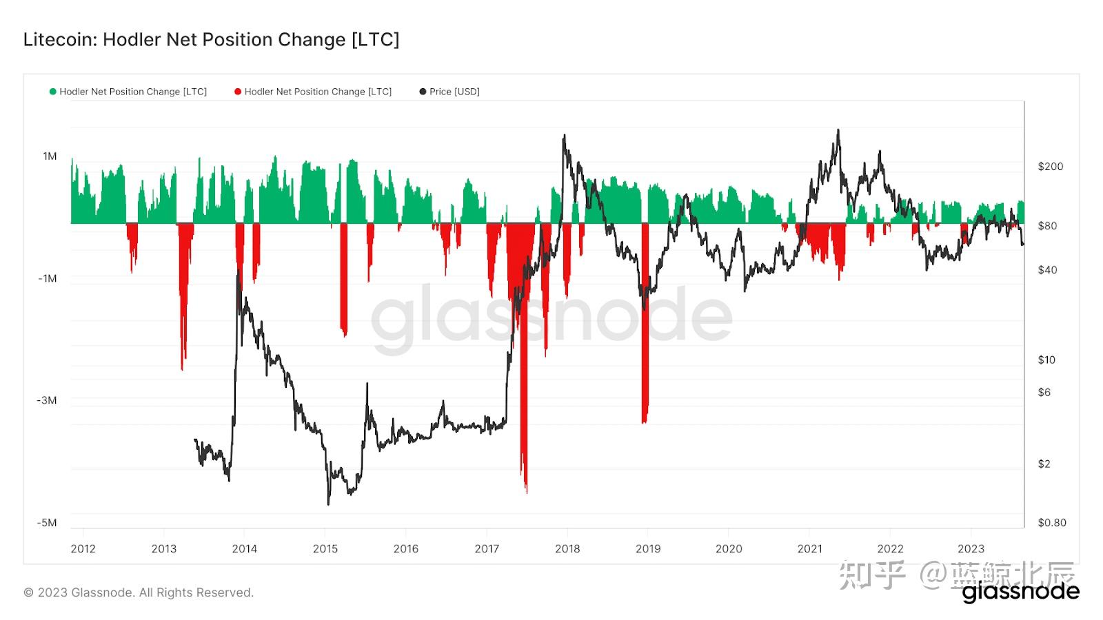 由于增持缺乏信心，莱特币的看跌压力加剧 – LTC 价格的下一步是什么？ - 知乎