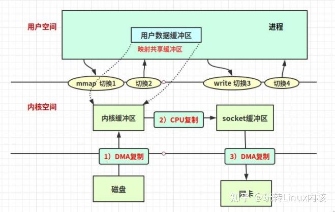 轻松突破文件IO瓶颈：内存映射mmap技术 - 知乎