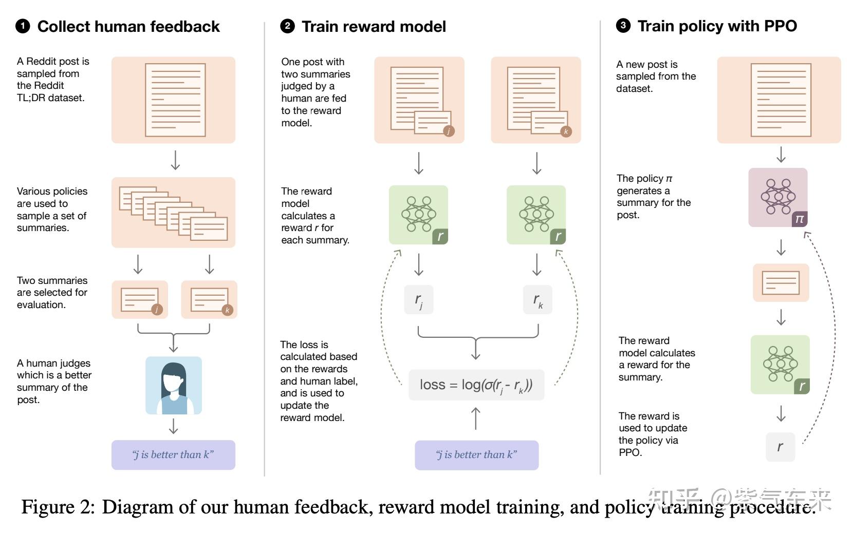 LLM(7)：RLHF——当语言模型遇上强化学习 - 知乎