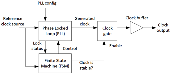 ARM Cortex-M SOC设计指南（2） - 知乎