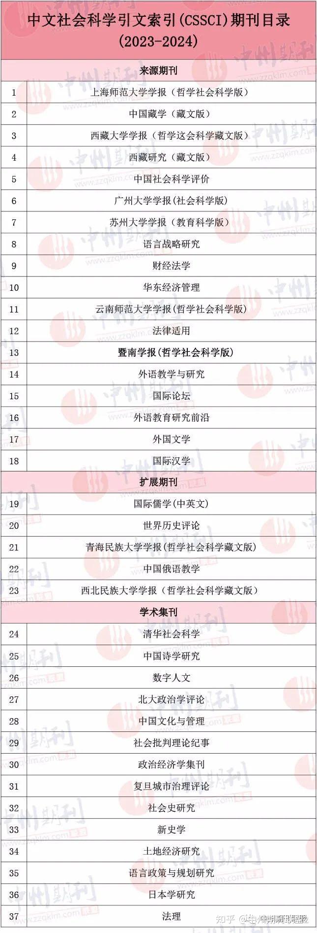 最新南核CSSCI目录(2023-2024版)及投稿方式总览！ - 知乎
