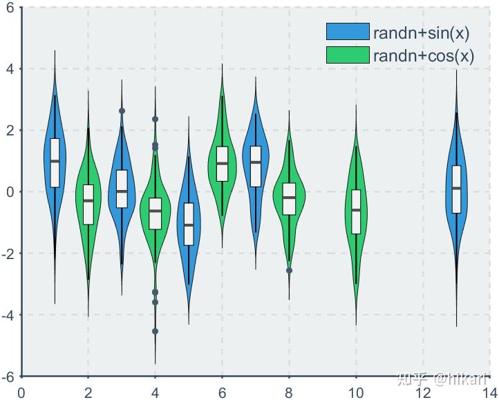 MATLAB 一行代码应用ggtheme主题--violinplot版(小提琴图) - 知乎
