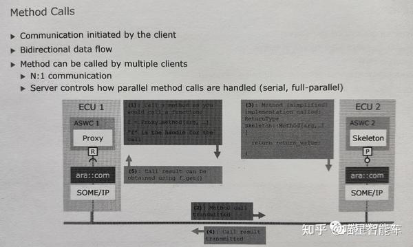 5分钟了解SomeIP - 知乎