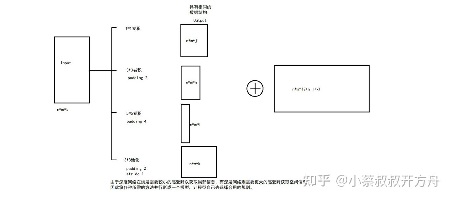 深度解读与思考——GoogLeNet核心Inception模块 - 知乎