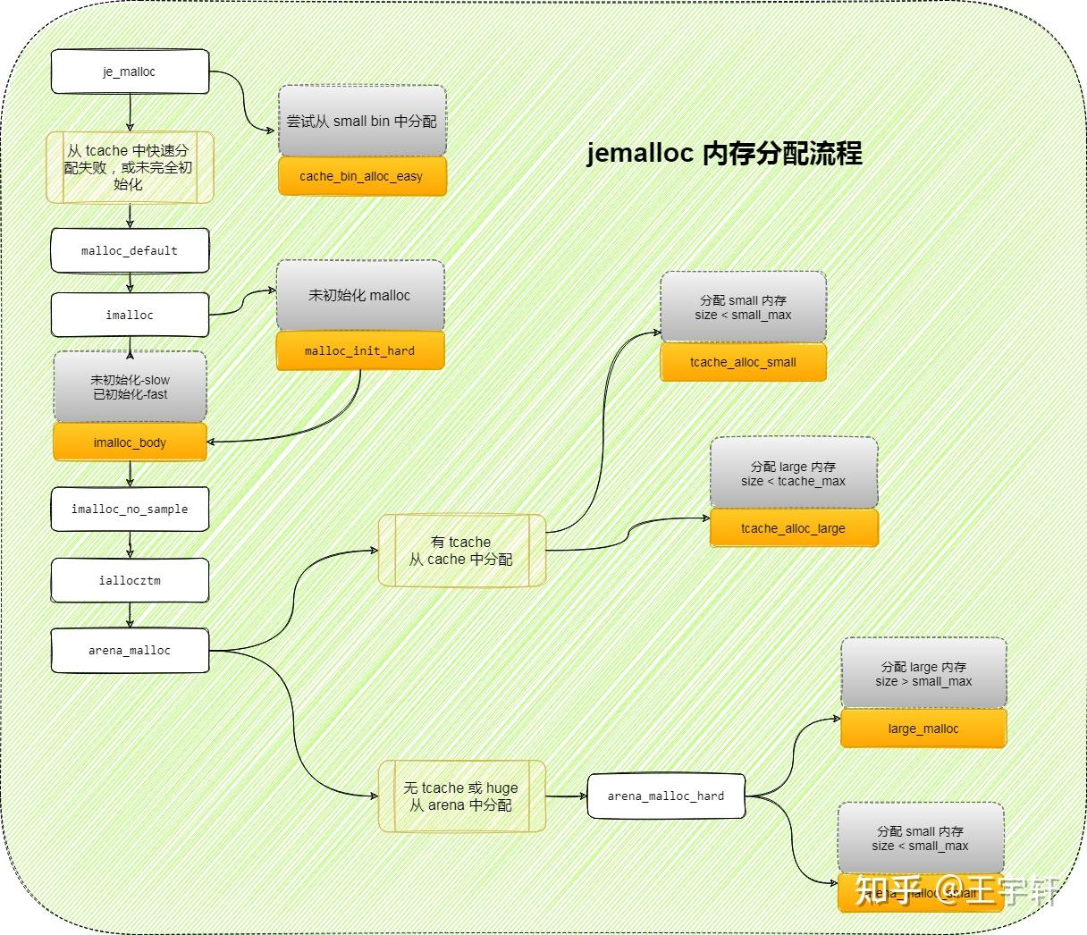 图解 jemalloc - 5.2.1 版本 - 知乎