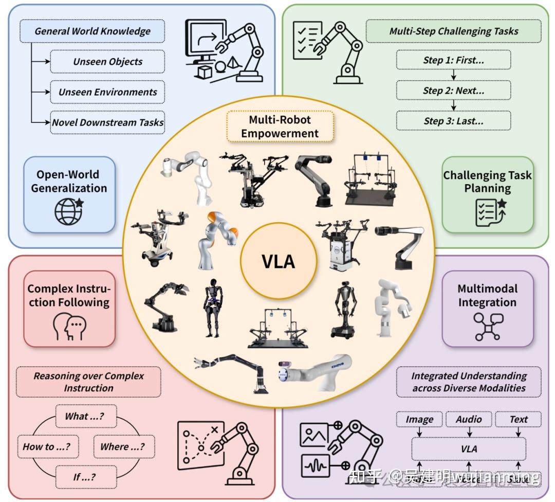 基于大型VLM的VLA模型如何改一步一步推动机器人操作任务的发展？ - 知乎