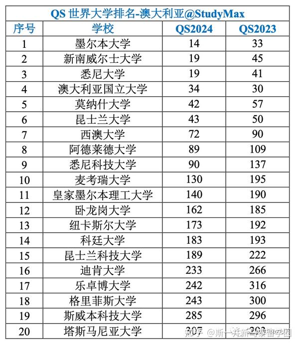 QS2024世界大学排名发布！澳洲3校进入世界前20！赢麻了 - 知乎