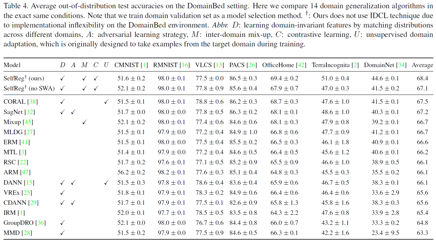 论文笔记16：SelfReg: Self-supervised Contrastive Regularization for Domain ...