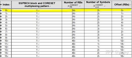 PDCCH信道详解（三）：CORESET0(Type0-PDCCH) - 知乎
