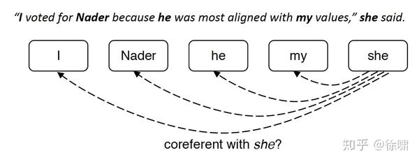 [CS224n笔记] L16 Coreference Resolution - 知乎