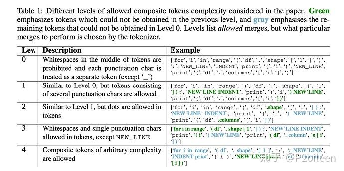 CodeBPE: Investigating Subtokenization Options for Large Language Model Pretraining on Source ...