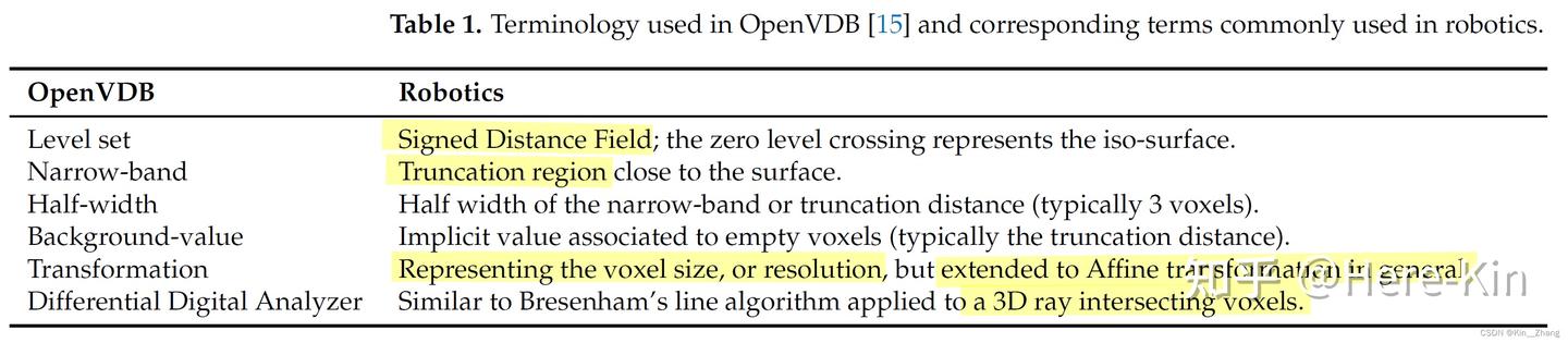 【论文阅读】VDBFusion: Flexible and Efficient TSDF Integration of Range Sensor Data - 知乎