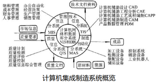 计算机集成制造系统（CIMS） - 知乎