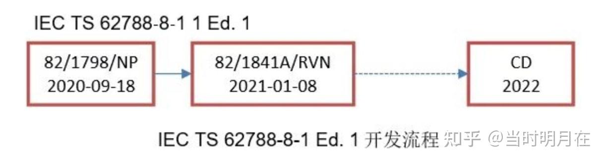 IEC 2022 TC82 WG2 光伏组件最新变动解读 - 知乎