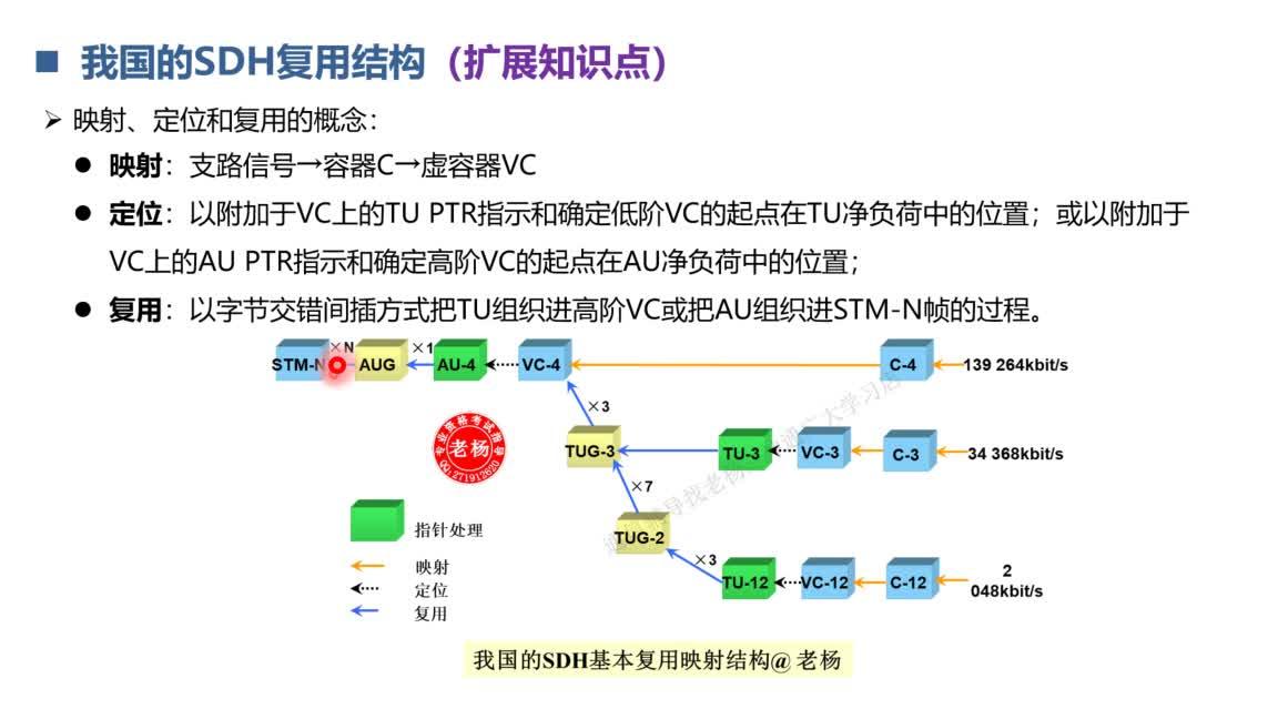 老杨学堂-SDH系统的构成及组成 - 知乎