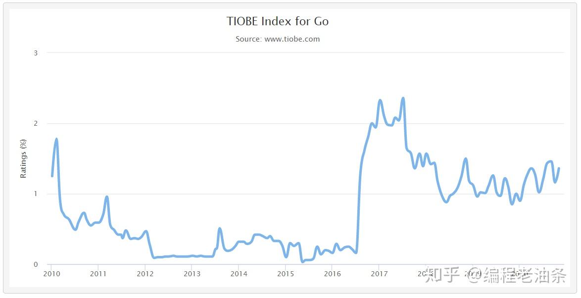 Go 语言的前世今生 - 知乎