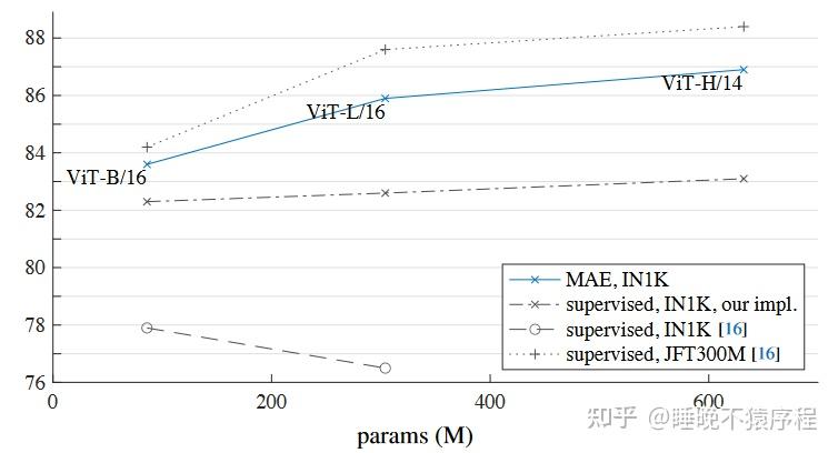 【论文阅读】Masked Autoencoders Are Scalable Vision Learners - 知乎