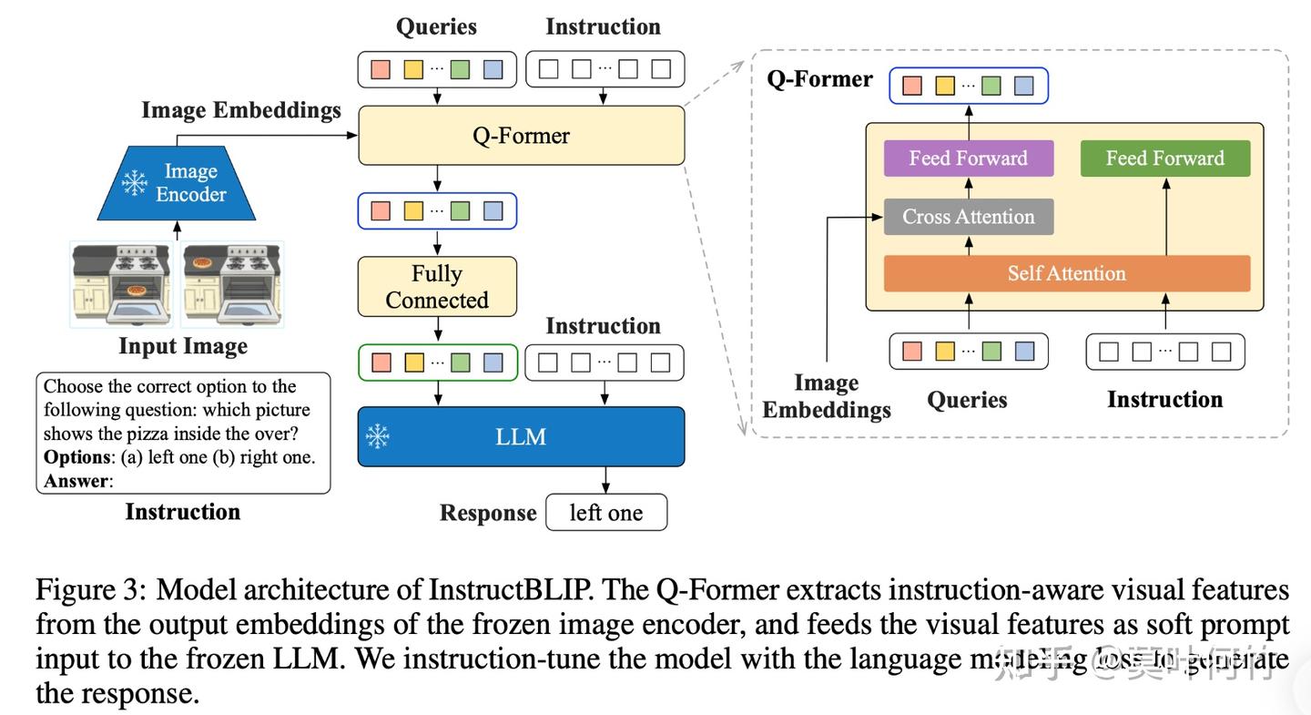 BLIP系列文章小结（BLIP, BLIP-2, InstructBLIP） - 知乎