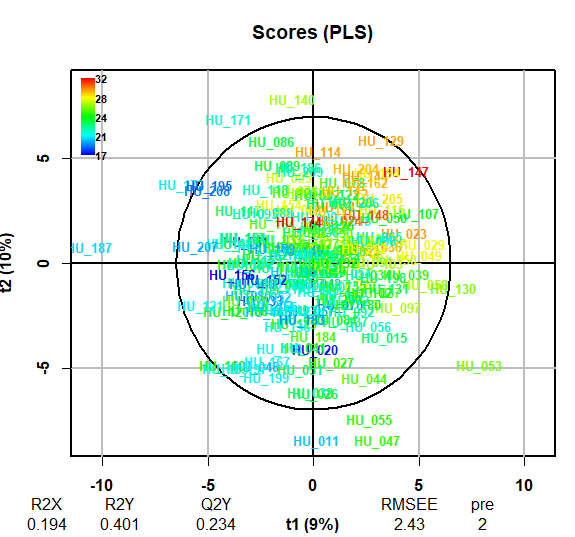 如何去除(O)PLS-DA中的样本标签并添加散点 - 知乎