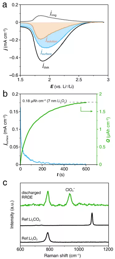 陈宇辉团队今日JACS：Li-O2电池放电的真实反应位点，值得关注 - 知乎