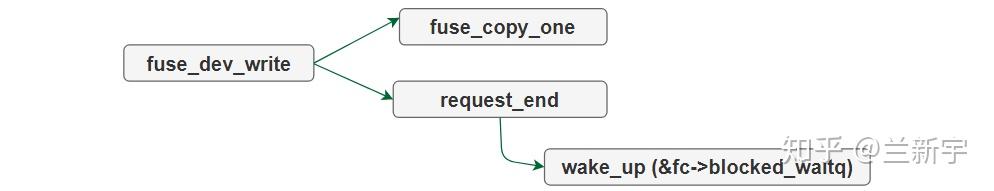 用户态文件系统 - FUSE - 知乎